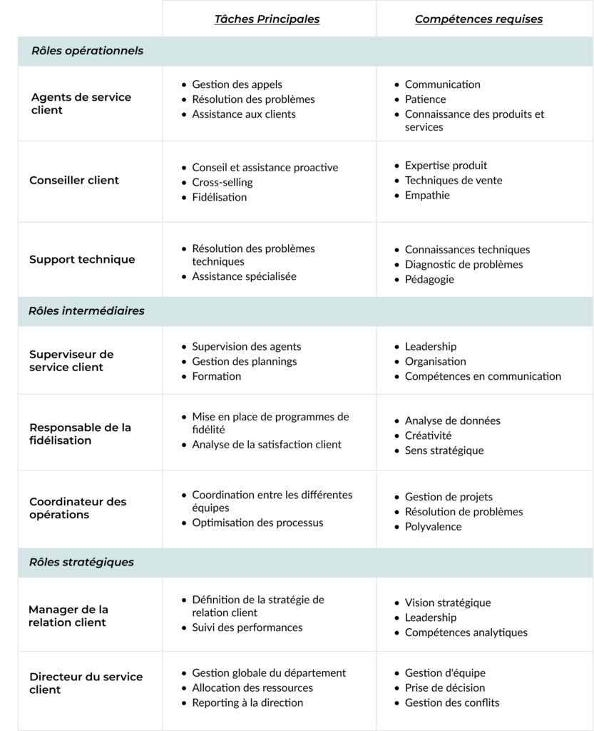 Les différents métiers de la relation client